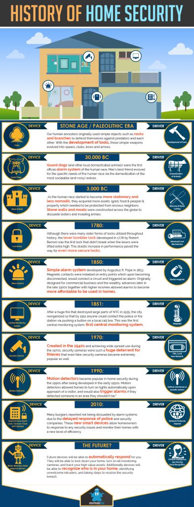 History of Home Security - TLists.com